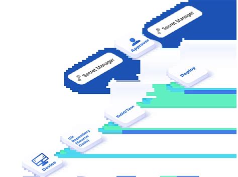 securing pipelines using scribe