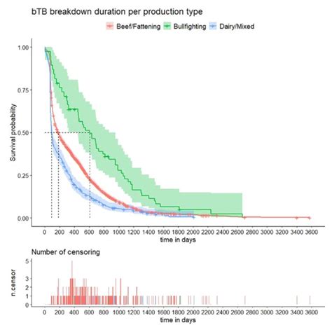 Diagram Of Bovine Tuberculosis Btb Breakdown Definition Plus And