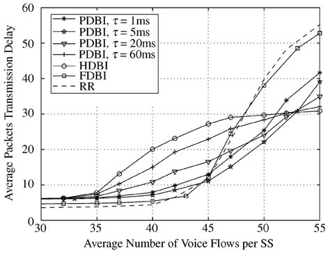 Average Transmission Delay Download Scientific Diagram