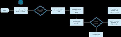 Woocommerce User Registration And Verification Cognito Otp Based