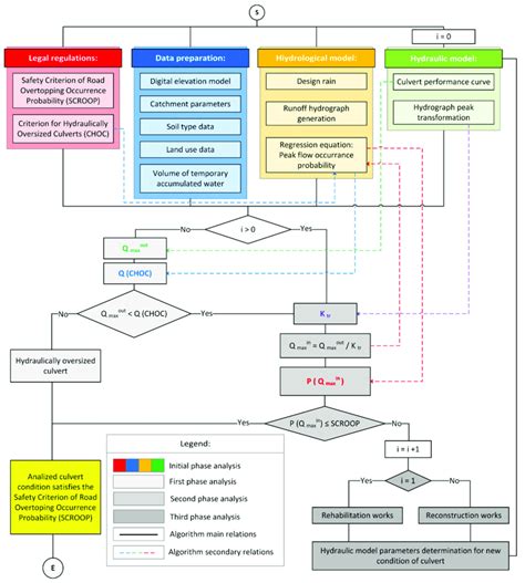 The Algorithm For Road Culvert Maintenance Based On The Overtopping