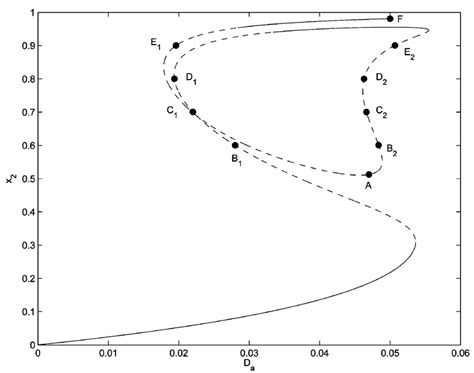 Steady State Multiplicity Diagram Of Two Cstrs With Recycle The Download Scientific Diagram