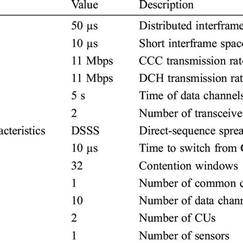 Classification Model For Cognitive Radio Mac Protocols Download