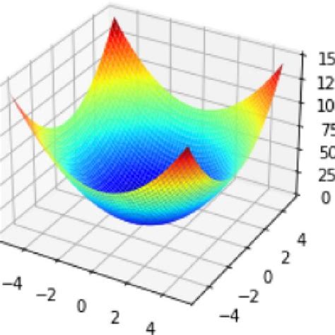 Surface Plot Of Sum Square Function F Download Scientific Diagram