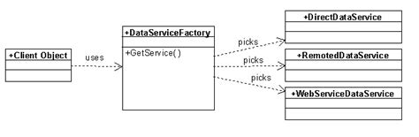 Data Access Layer Code Framework Documentation