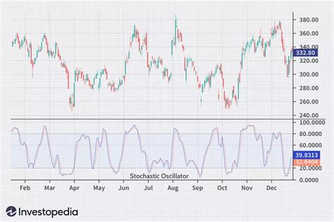 Introduction To Oscillators In Technical Analysis