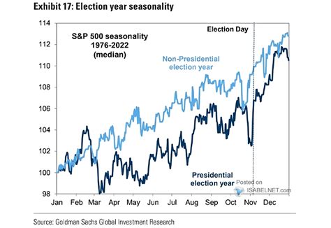 Market Trends The Impact Of Presidential Elections On Stock
