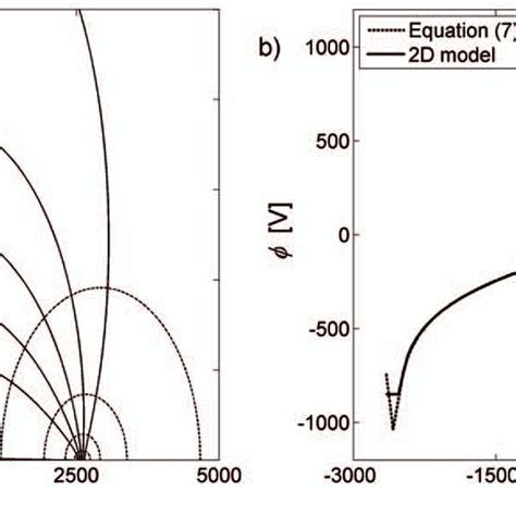 a) Distribution of the electric potential in 2D domain with two ...