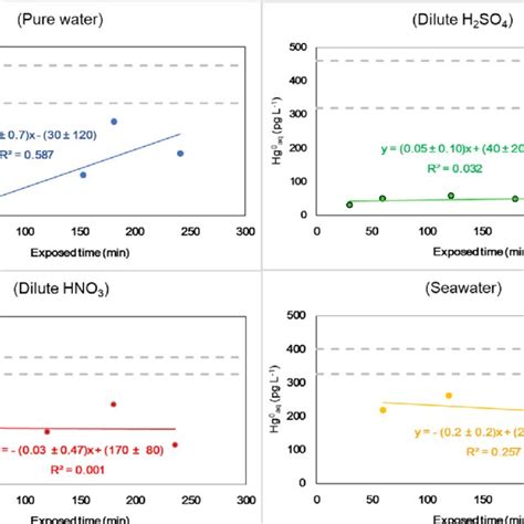 A Schematic Illustration For The Oxidation Of Gaseous Elemental Mercury