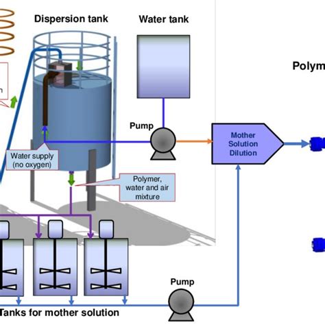 Main Components Of The Eductor Type Polymer Unit Download Scientific Diagram