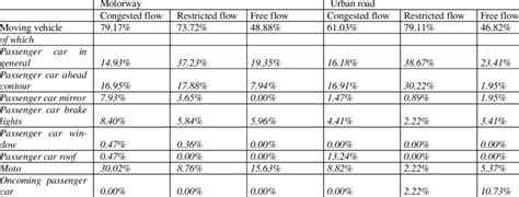 Distribution Of Fixations Per Specific Object Download Table
