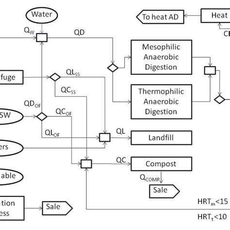 Superstructure Approach For The Optimization Of Waste Treatment