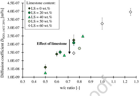 Water Vapour Diffusion Coefficient D H2o Of Concrete Samples Carbonated