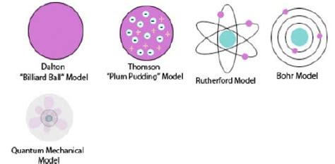 Various Atomic Models 13 Download Scientific Diagram