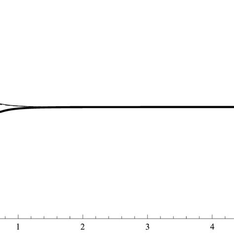 Example 2 Graph Of The Solution Of The System Ode Corresponding To