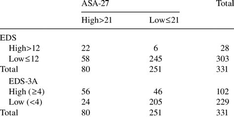 Eds Depression And Eds 3a Anxiety By Asa Download Table