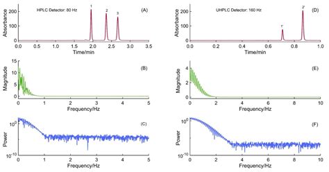 Myths And Facts Sampling Frequency Response Time And Extra Column