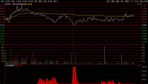 通达信【主力吸筹启动】分时副图日线副图选股指标 结合使用用于实战操作 无未来函数！通达信公式好公式网