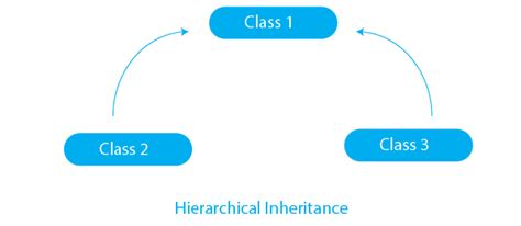 Inheritance Program In Java