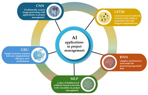 Trends And Applications Of Artificial Intelligence In Project Management