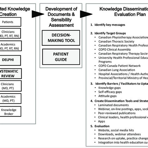 Knowledge Translation Development Dissemination And Evaluation Plan