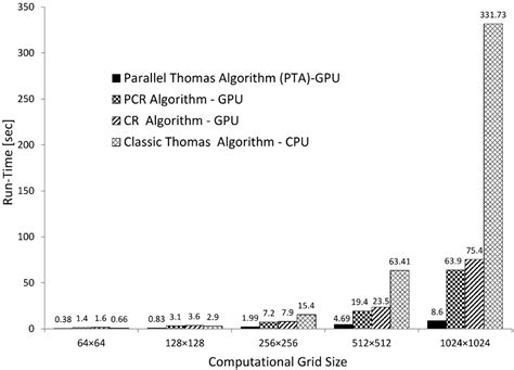 parallel thomas approach development for solving tridiagonal systems in