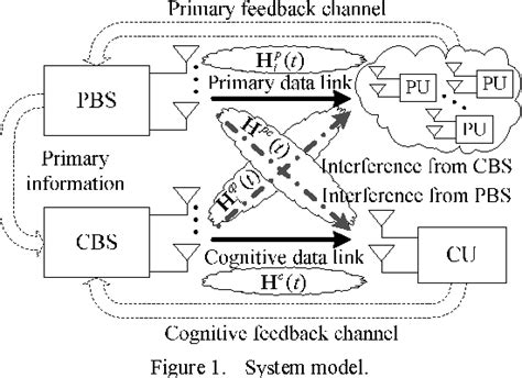 Figure 1 From Space Division Multiplexing Aided Opportunistic Spectrum Access For Cognitive