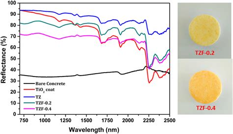 Nir Reflectance Spectra Of Coated Tz Tzf 0 2 And Tzf 0 4 In Comparison