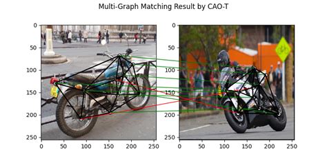 Paddle Backend Example Multi Graph Matching — Pygmtools Documentation