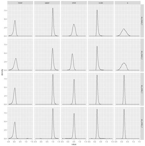 R Why Do Different Parameterizations Give Different Results For Nls