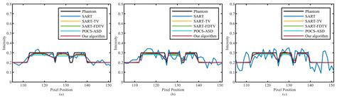 Micromachines Free Full Text Reconstruction Of Sparse View X Ray Computed Tomography Based
