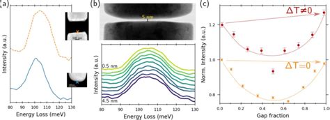 Experimental Eels Results For Sic Nanorods A Spectra Acquired With A