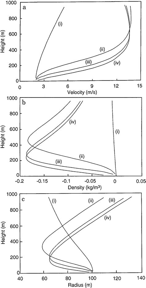 Calculations Of A Velocity B Relative Density Compared With The