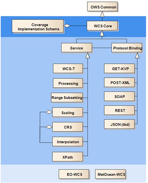 Uml Diagram Of Ogc Wcs Conformance Classes Download Scientific Diagram