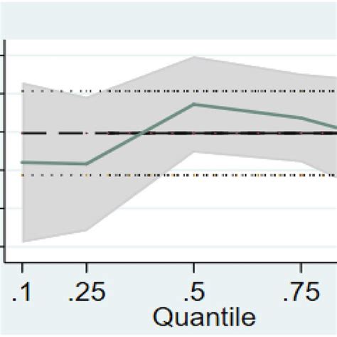 Variation Of Quantile Regression Coefficients Download Scientific Diagram