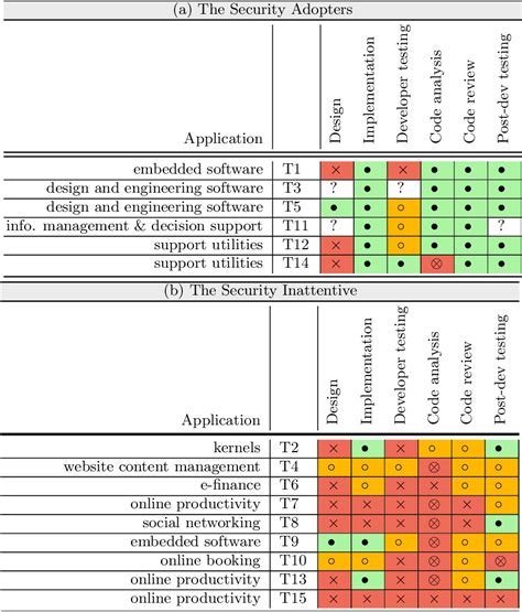 Table 4 From Security In The Software Development Lifecycle Semantic Scholar