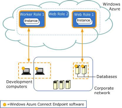 Windows Azure Connect Return GiS