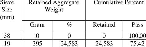 test results of coarse aggregate sieve analysis download scientific
