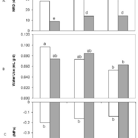 The Effect Of Continuous Exposure To 1000 Ppm Exogenous Ethylene On A