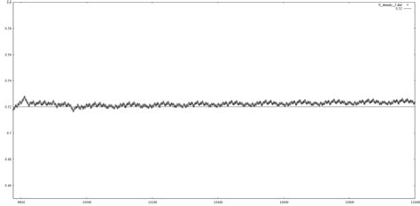 Evolution Of The Density As Defined In Sec I B During The Highway
