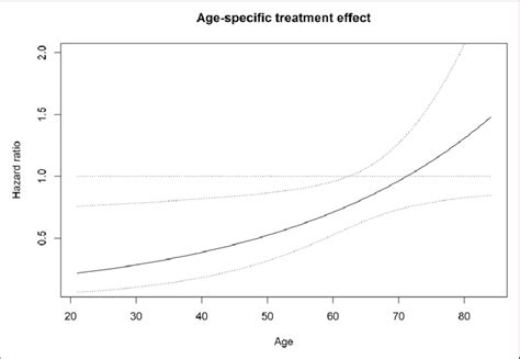 Relation Between Age And Risk Of All Cause Mortality For Implantable