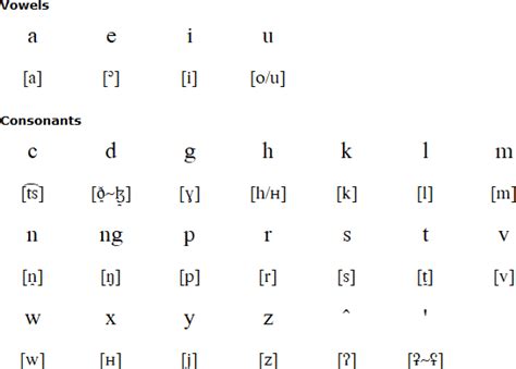 Amis alphabet, prounciation and language