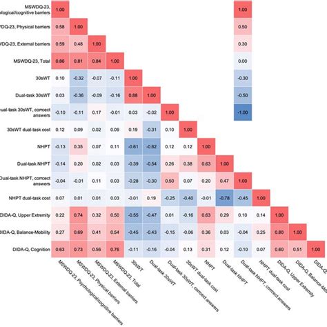Correlation Coefficients Between Work Difficulties And Other Variables
