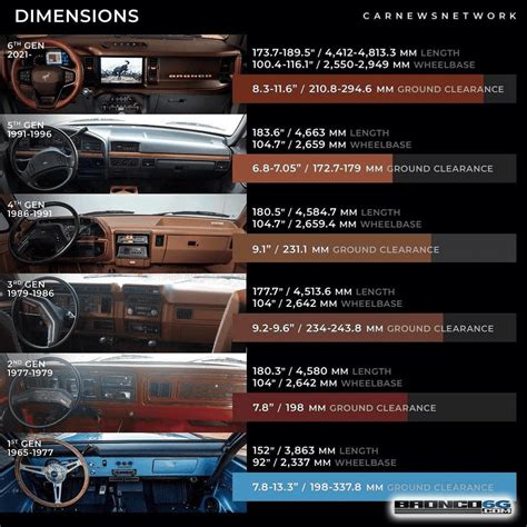 Bronco 1g 2g 3g 4g 5g 6g Generations Compared Bronco6g 2021