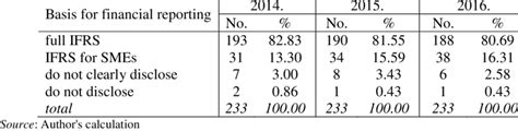 Sample Structure By The Basis Used For Financial Reporting Download Table
