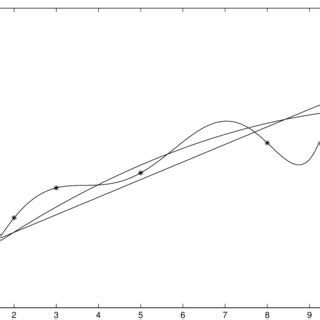 1 Polynomial Regression Polynomial Of Order 1 2 6 Fitted To An Download Scientific Diagram