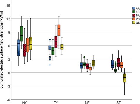 Clustered Boxplot For Brushing Materials Nynylon Tytynex