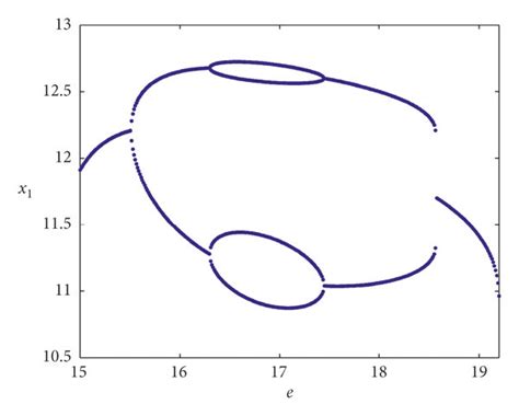Bifurcation Diagrams Showing Local Maxima Of The Coordinate X1 Of The