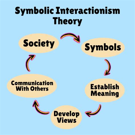 Symbolic Interactionism Theory Early Years Tv