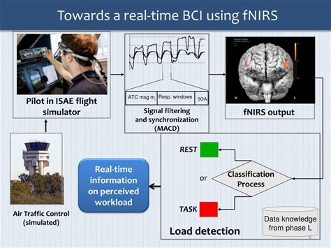 PPT Signal Processing Techniques For FNIRS And Application To Brain Computer Interfaces